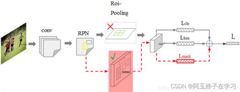 实例分割：r Cnn、fast R Cnn、faster R Cnn、mask R Cnnr Cnn是实例分割么 Csdn博客