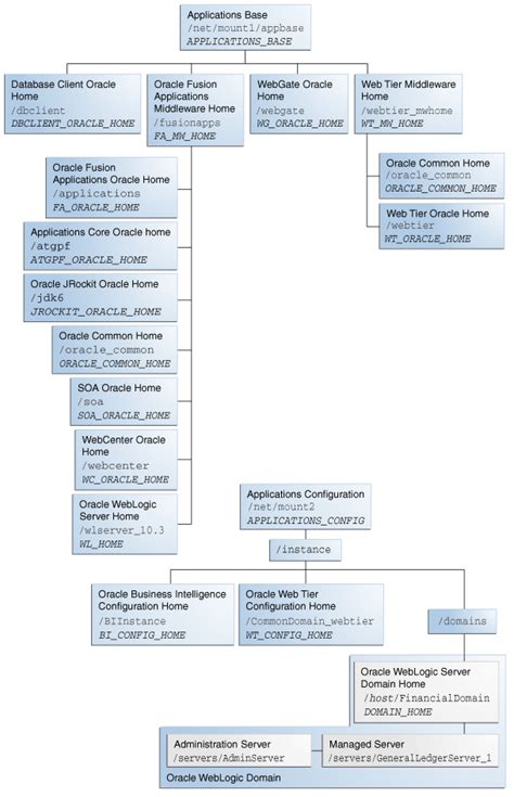 Introduction To Oracle Fusion Applications For Systems Administrators 11g Release 1 11 1 2
