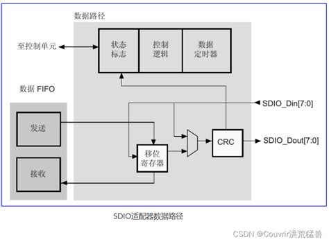 Stm32个人笔记 Sdio接口 Csdn博客 Stm32个人笔记 Sdio接口 Csdn博客