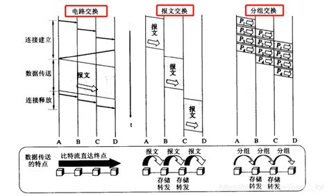 计算机网络——电路交换、分组交换、报文交换 什么是电路交换、分组交换、报文交换 csdn博客