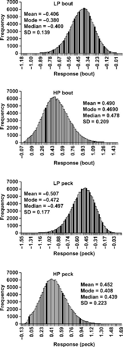 Histograms With Mean Mode Median And SD Of Marginal Posterior Download Scientific Diagram