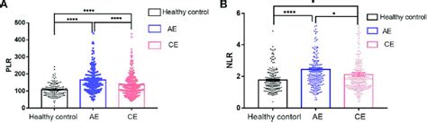Comparison Of Plr A And Nlr B Among Three Groups The Data Are