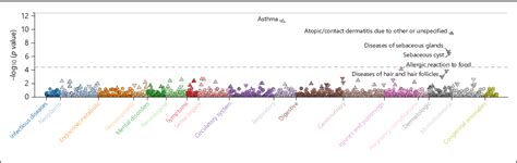 Figure 2 From Genetics Of Atopic Dermatitis From Dna Sequence To