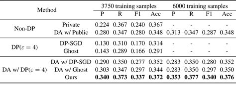 Table 1 From Llm Based Privacy Data Augmentation Guided By Knowledge Distillation With A