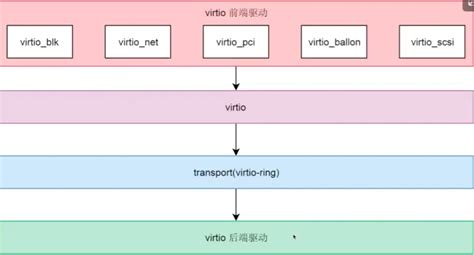 Kvm虚拟机安装virtio驱动 Csdn博客