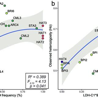 Relationship Quadratic Regression Between The Frequency Of The Download Scientific Diagram