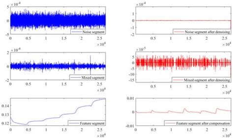 Micromachines Free Full Text Mems Gyroscope Temperature Compensation Based On Improved