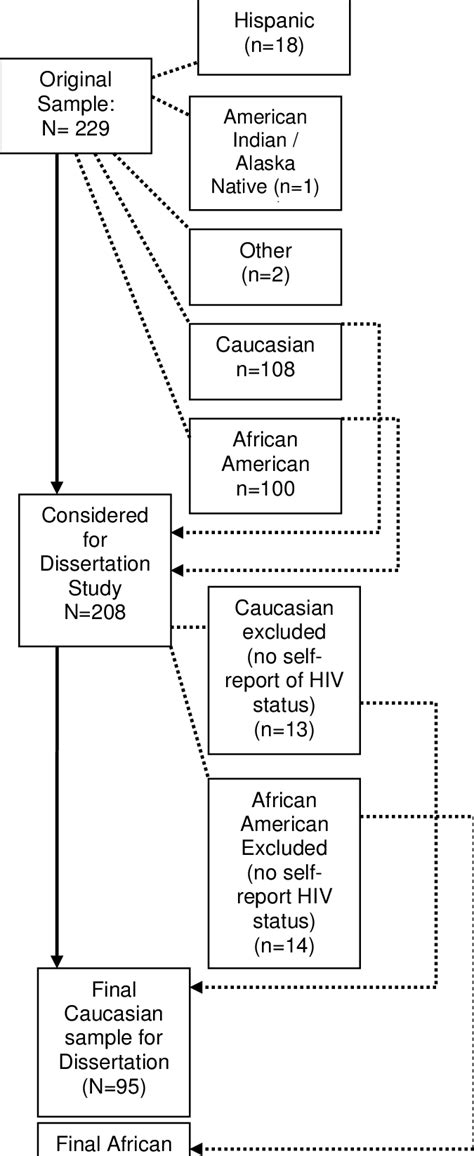 Flow Chart Of Original Sample To Dissertation Sample Download Scientific Diagram