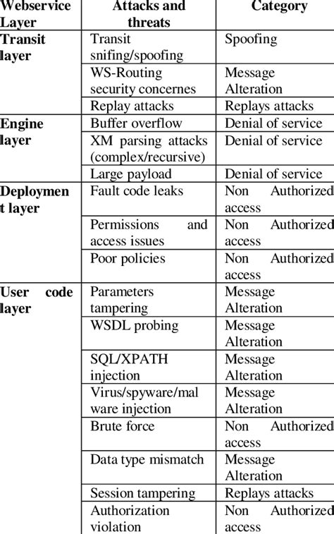 web services security threat framework download table