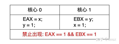 Cpu缓存一致性：从理论到实战 知乎