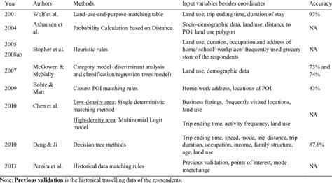 Summary Of Methods Of Trip Purpose Inference In The Existing Researches Download Table