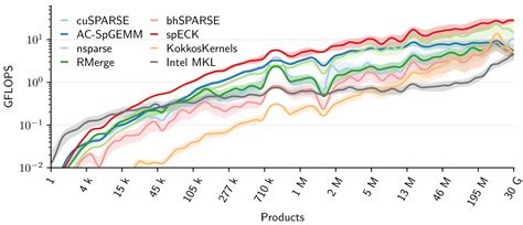 Mathias Pargers Blog Speck Accelerating Gpu Sparse Matrix Matrix Multiplication Through