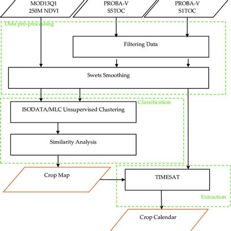 Flowchart Of The Crop Map And Crop Calendar Processing Download