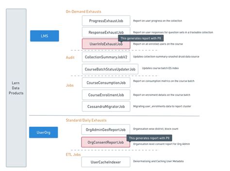 Technical Architecture Diagram Sunbird Lern