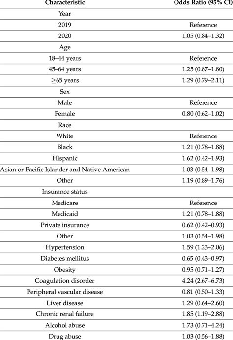 Factors Associated With Prolonged Length Of Stay Download Scientific Diagram