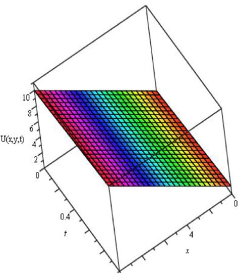 The Approximate Solution Of Uxt Using The Laplace Homotopy