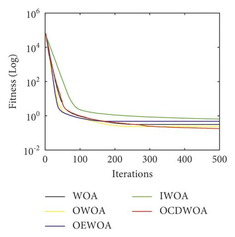 convergence graphs of ocdwoa with respect to other algorithms a f1