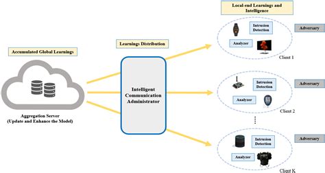 Network Free Full Text A Federated Learning Based Approach For