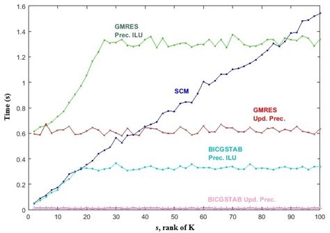 CPU Solution Time For The First Example With The Different Methods Download Scientific Diagram