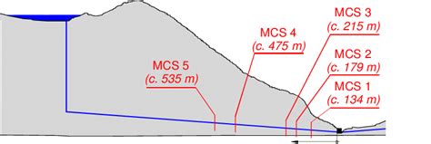 The Position Of The Measurement Cross Sections It Was Decided To
