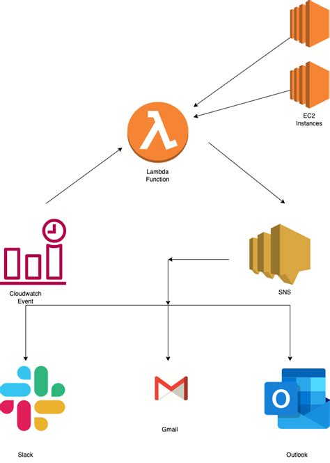 serverless solution to monitor aws infrastructure by apurv patil medium