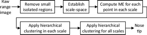 Figure 1 From Robust Nose Tip Detection For Face Range Images Based On