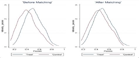 distribution of the tendency score function before and after matching