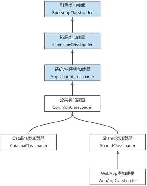 tomcat的类加载机制和jvm的类加载机制 tomcat类加载和jvm类加载关系 csdn博客