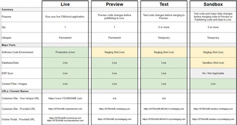 Cimcloud Environments Overview Cimcloud Help Center