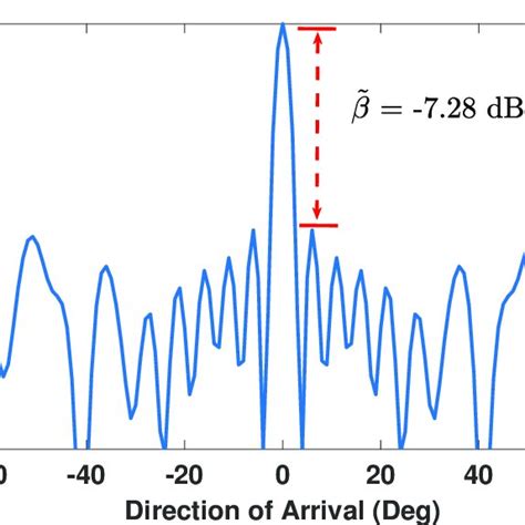 beampattern of a 24 sensor ula with equally powered and all healthy