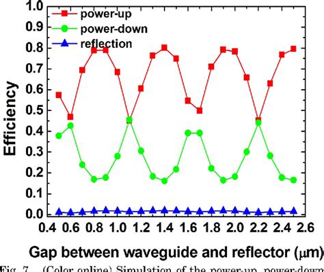 Figure 3 From Design Of A High Efficiency Grating Coupler Based On A Silicon Nitride Overlay For