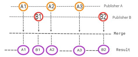 Project Reactor The Difference Between Zip Merge And Concat Operation
