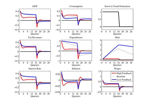 trend estimation errors download scientific diagram