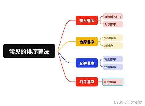 <数据结构>八大排序算法 Csdn博客 <数据结构>八大排序算法 Csdn博客