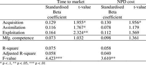 Regression Models Without Interaction Effects Download Table