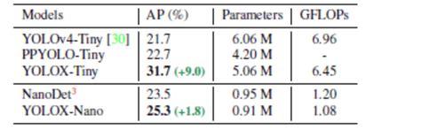 轻量型目标检测算法一次看个够 Yolov 精度 版本