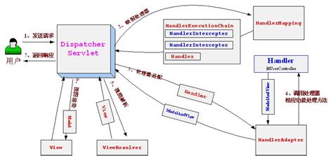 spring mvc控制框架的流程及原理 总概及源码分析 tomLuo 博客园