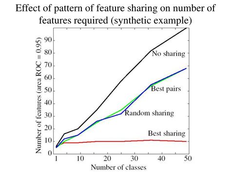 Ppt Sharing Features For Multi Class Object Detection Powerpoint