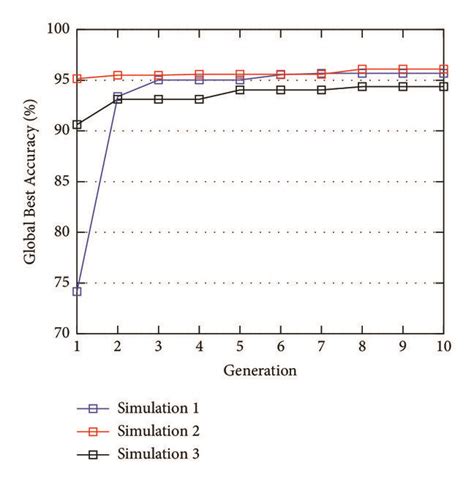 Three Evolutionary Algorithm Simulations To Optimise An Mlp For The Download Scientific Diagram