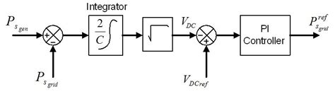 Maximum Power Extraction From Utility Interfaced Wind Turbines Intechopen
