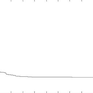 Convergence Procedure Of Hybrid Optimization Algorithm In Pressure
