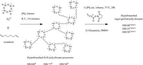 Synthesis Of Hyperbranched Polysiloxanes Download Scientific Diagram