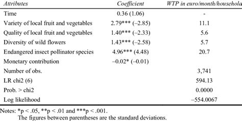 Estimate Of The Coefficients Of Attributes By The Mixed Logit Model And Wtp Download