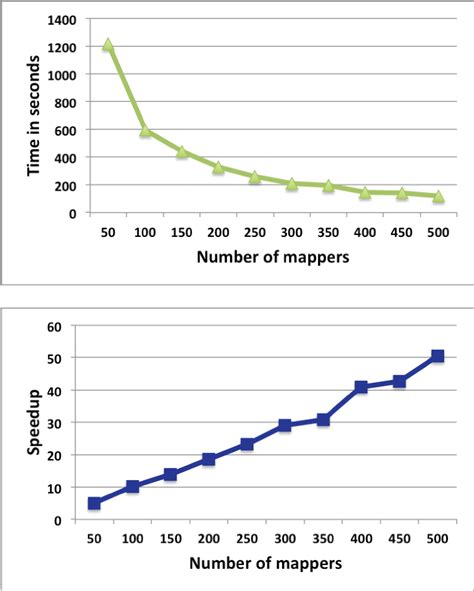 Time And Speedup Versus Number Of Mappers For Dim 60 Download