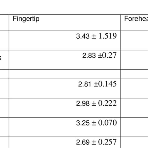 Two Point Discrimination Value On Fingertips Download Scientific Diagram