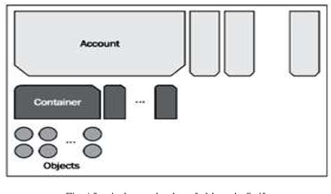 figure 1 from survey on swift object storage for unstructured data