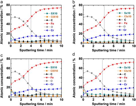 Aes Depth Profiles Of Type 430 And 443j1 Stainless Steels Polarized At Download Scientific