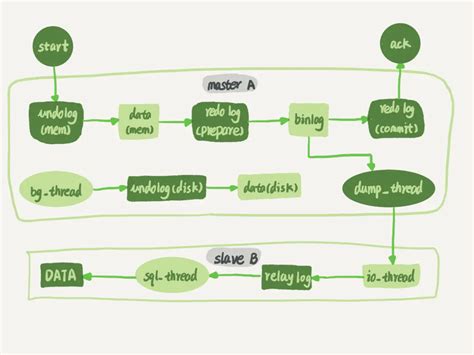 大厂计划 Mysql 高频面试题04：主从复制、读写分离与分库分表mysql如何实现高效的读写分离和分库分表试题 Csdn博客