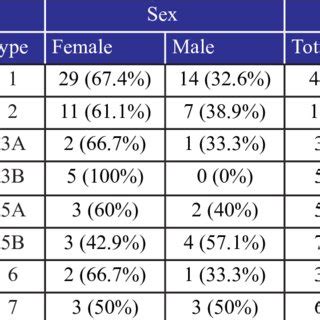 Cross Tabulation Of Sex And Type Download Scientific Diagram