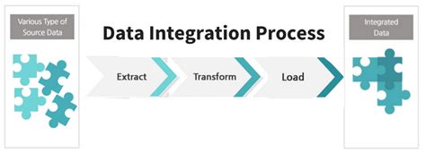 All You Need To Know About Data Management And Integration Dmi